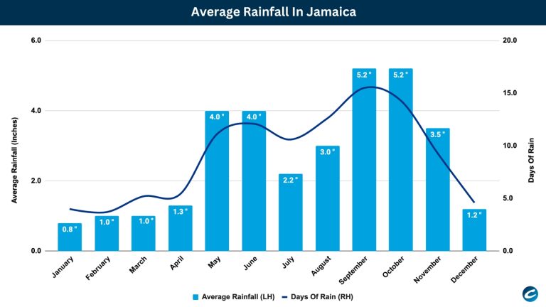 Best Time To Go To Sandals Resorts (Ultimate Guide)